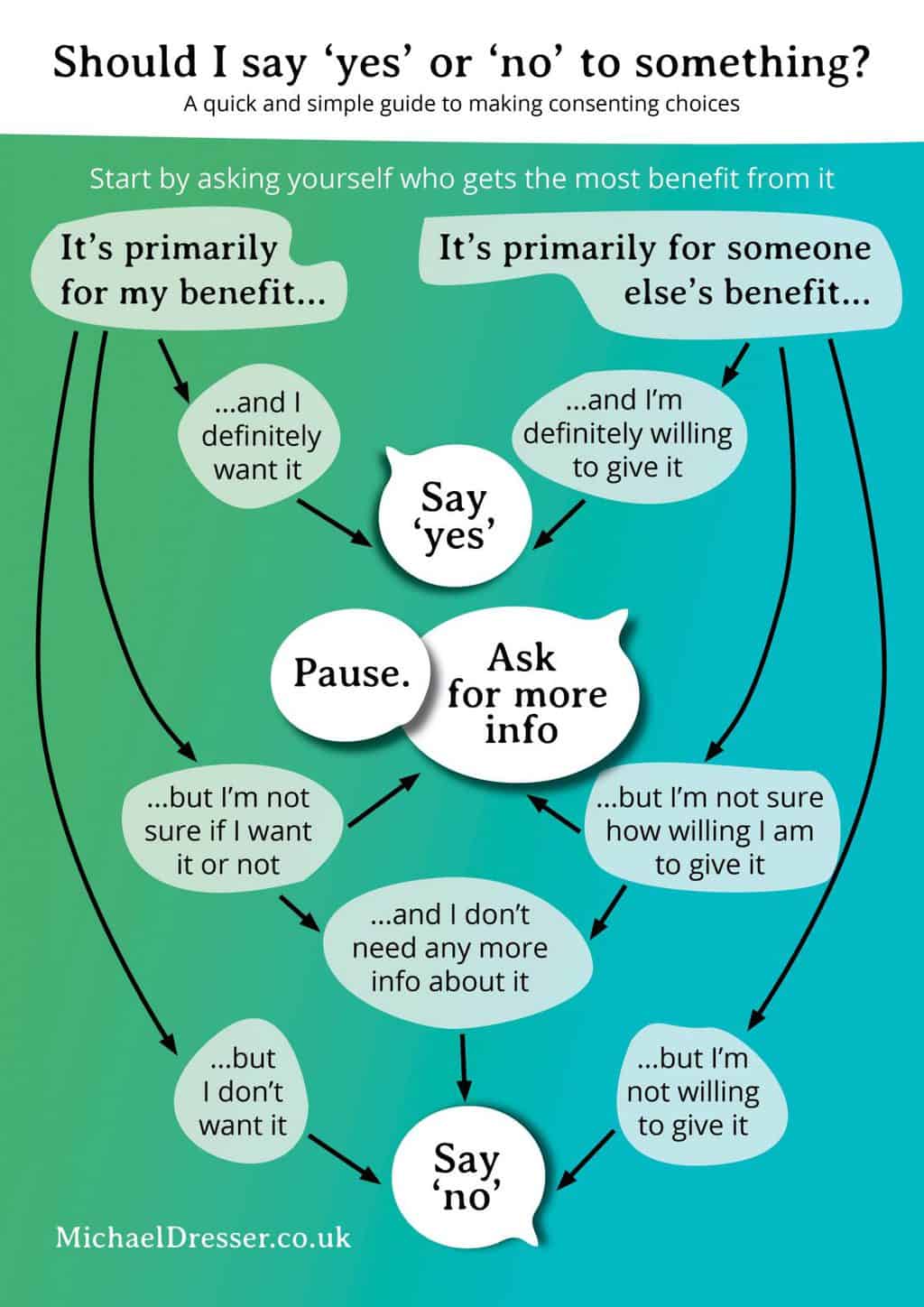 How to tell if you should say ‘yes’ or ‘no’ to something - an easy guide