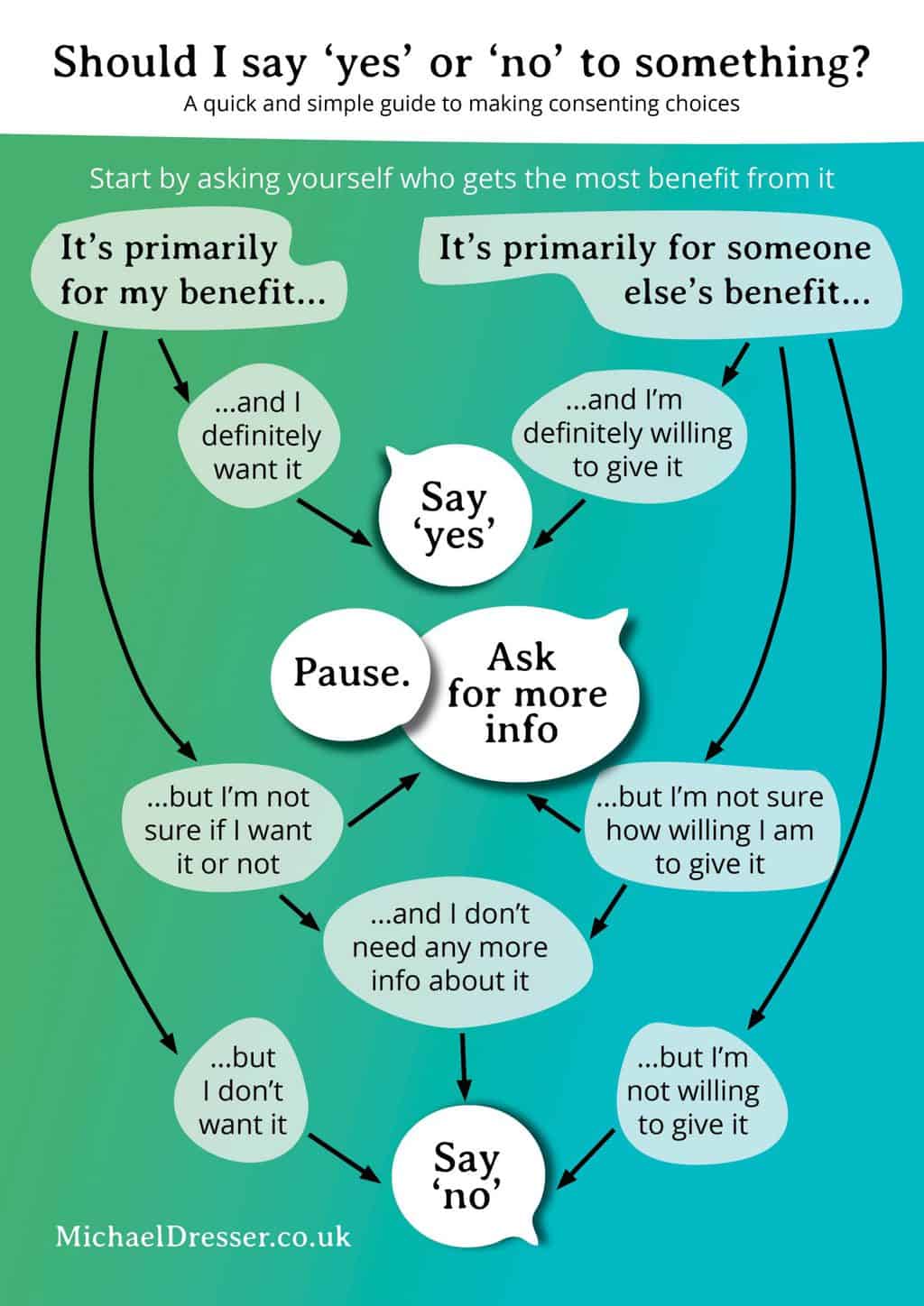 How to tell if you should say ‘yes’ or ‘no’ to something - an easy guide
